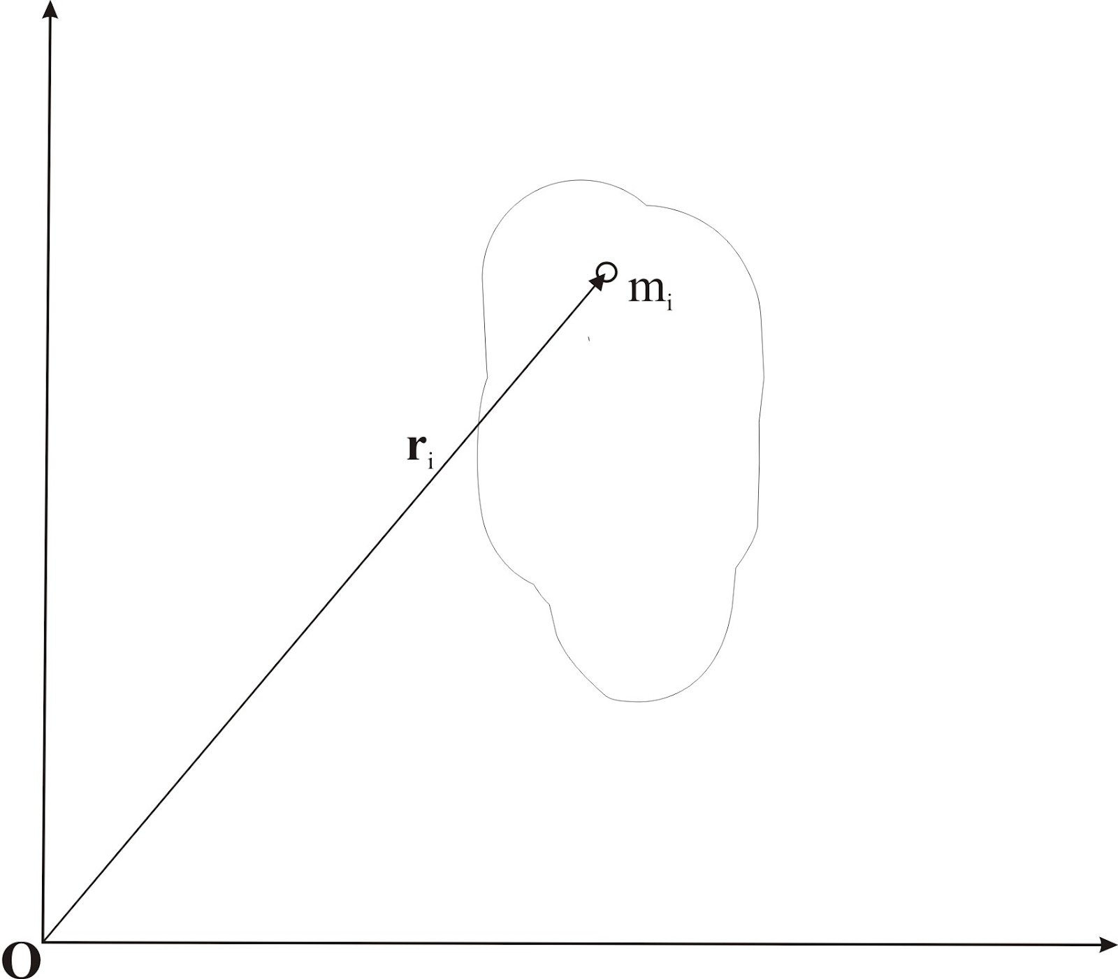 Concept of Center of Mass : Discrete Distribution of Mass