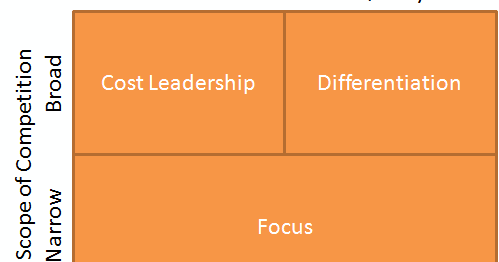 Porter's Generic Strategies and how to use them