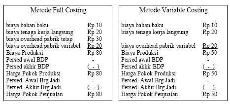 Perbandingan Metode Full Costing dengan Variable Costing | Akuntansi