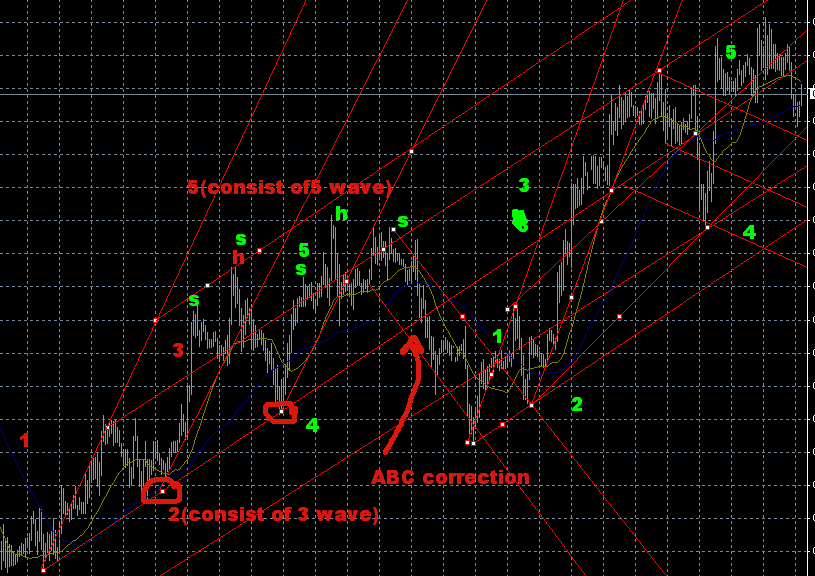 learn forex , make money with confidence: Elliott wave counting by ...