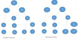 yulenz: METODE PARSING (TOP DOWN AND BOTTOM UP)