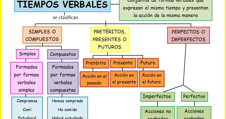 COLE Y LENGUA: Formas Verbales