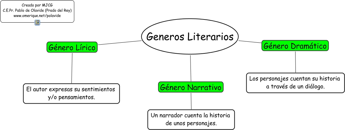 GENEROS LITERARIOS - Mind Map