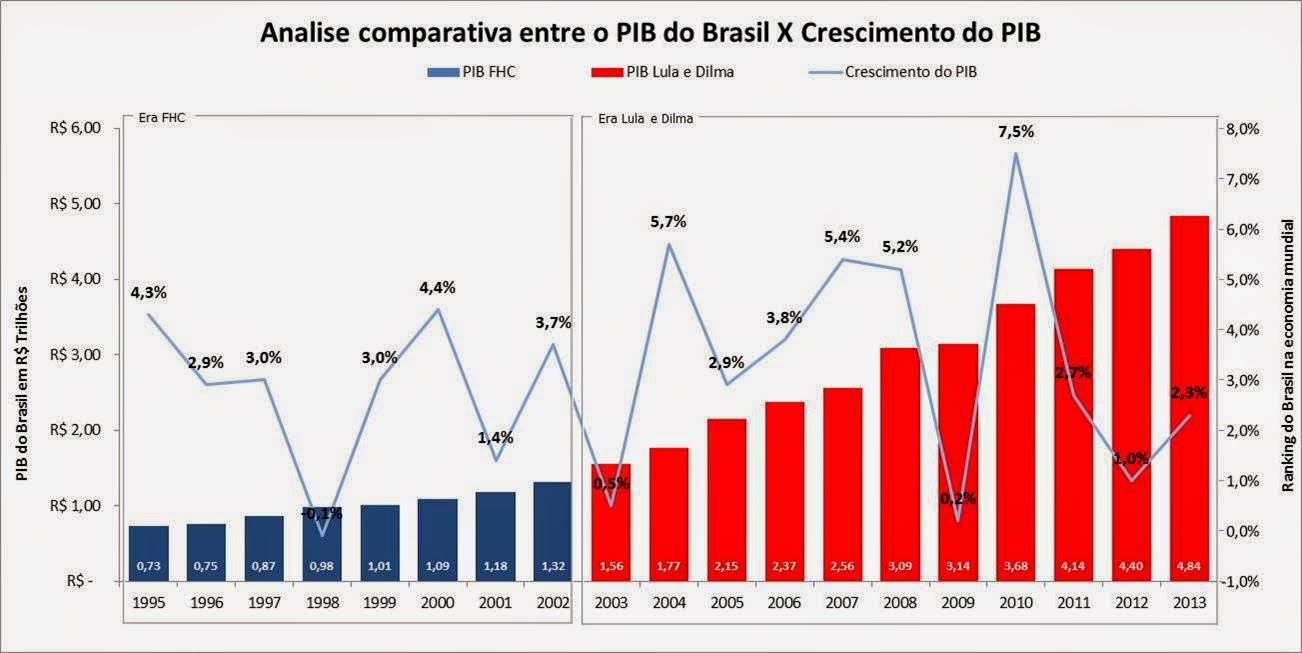 O Brasil em Gráficos : Analise comparativa PIB do Brasil X Posição da ...