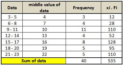 The Mean Formula for The Grouped Data