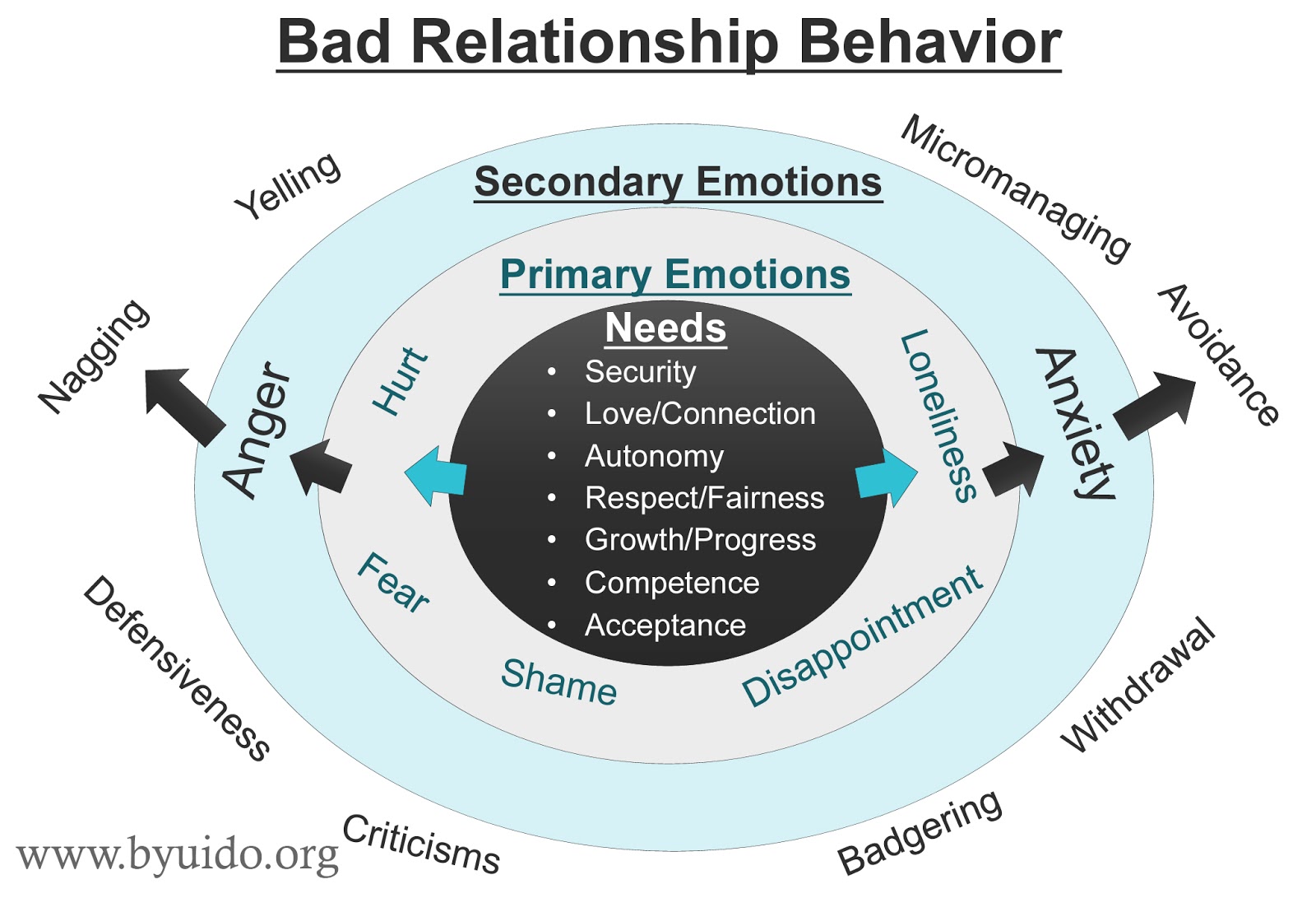 Close Relationship Circle