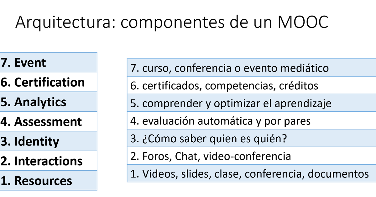 Enseñanza-Aprendizaje Virtual: Arquitectura de un MOOC