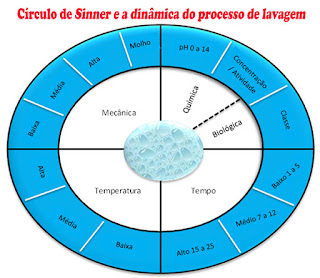 A REVOLUÇÃO NA ARTE DE LAVAR: Lavar roupas - A dinâmica de Sinner na ...