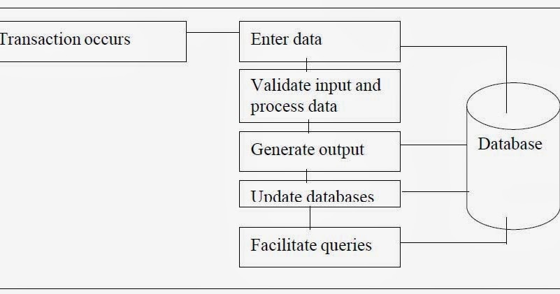 Transaction Processing System Diagram