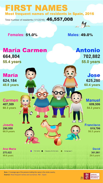 CPI Tino Grandío Bilingual Sections: The most frequent names in Spain