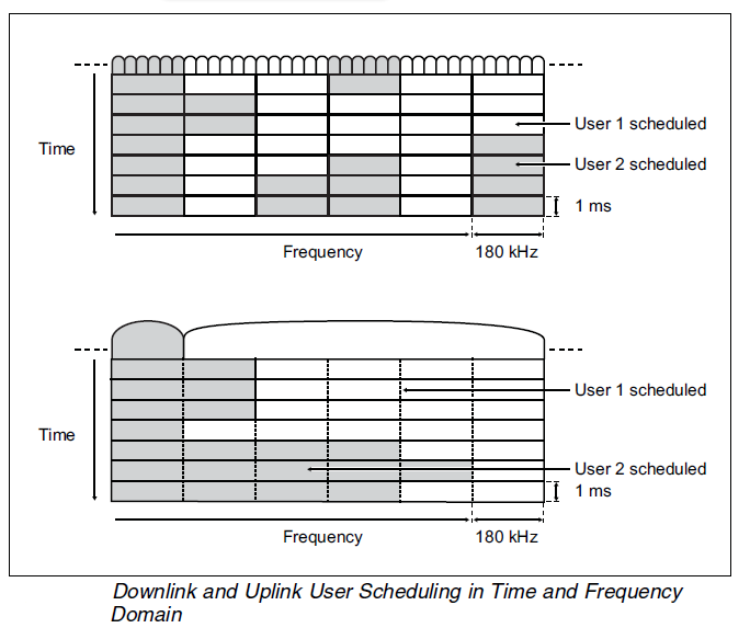 TelecomStudy18 : LTE - Resource Block Flexible Bandwidth