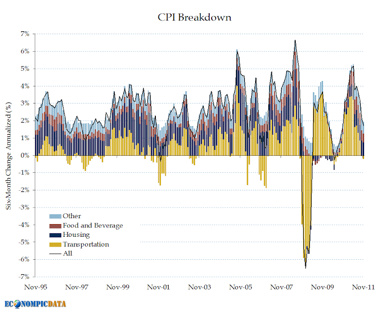 EconomPic: Breaking Down CPI