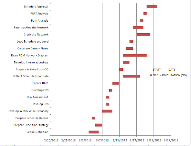Activity Relationship Chart : Red Flags During A Relationship - Signs ...