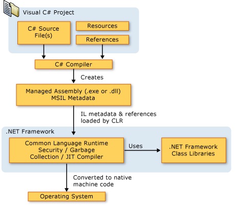 .Net Framework overview ~ A Developer Journey who codes for fun