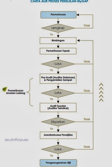 Petak Semai: GARIS PANDUAN MyGAP- SEKTOR TANAMAN