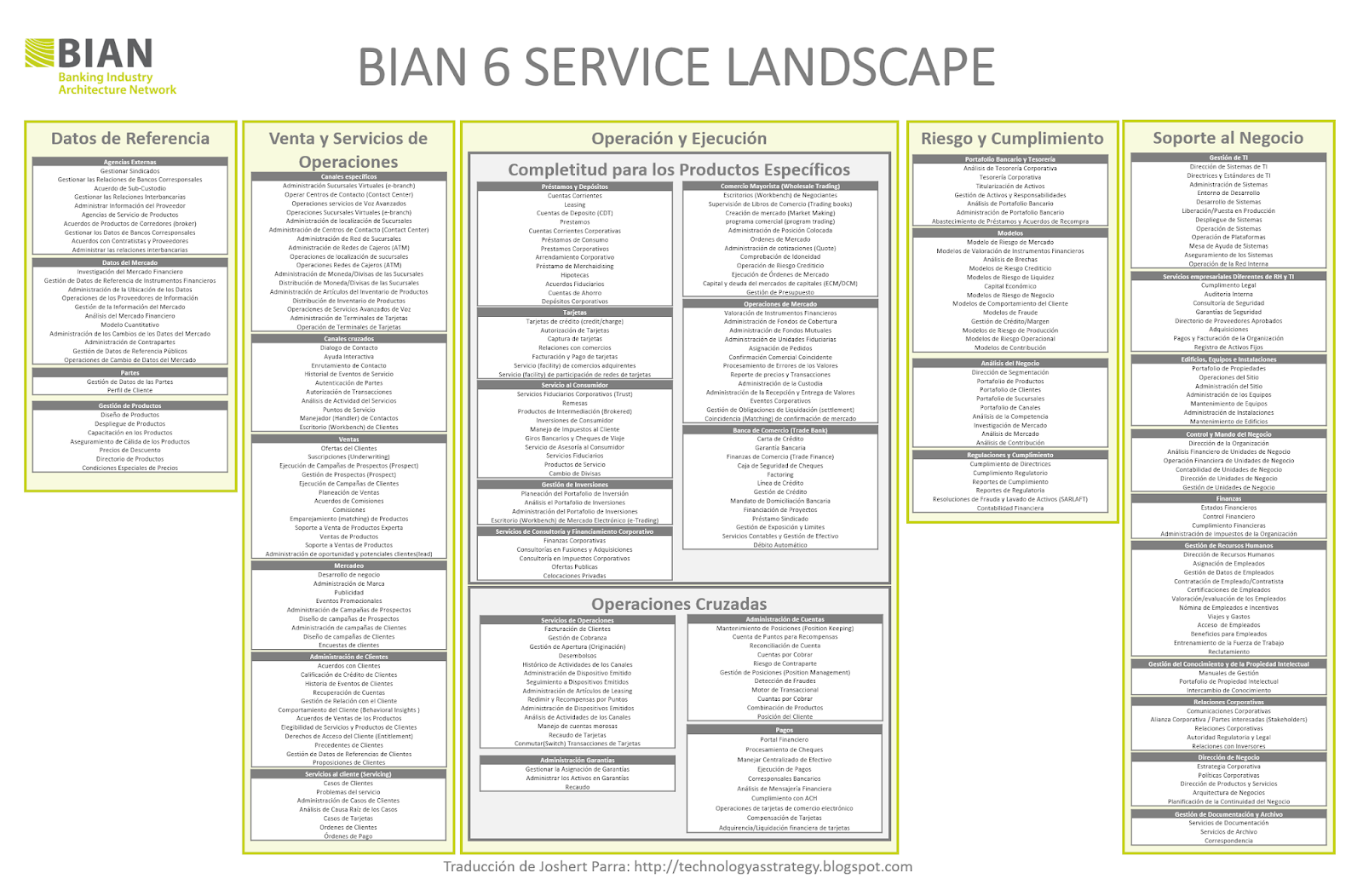 Arquitectura Bancaria, el Estandar BIAN