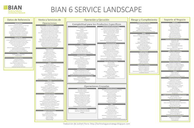Arquitectura Bancaria, el Estandar BIAN