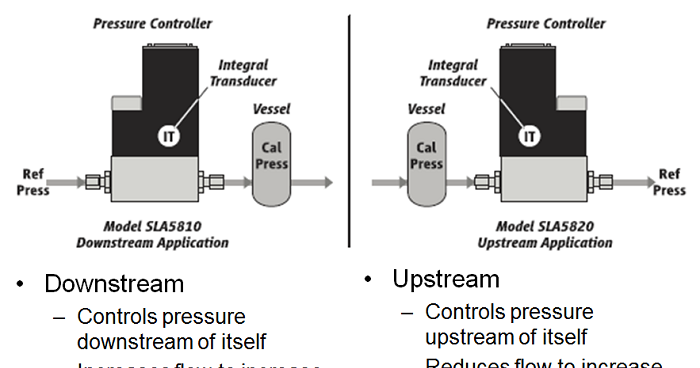 Use Electronic Pressure Controllers in Your Research Process Loop to ...