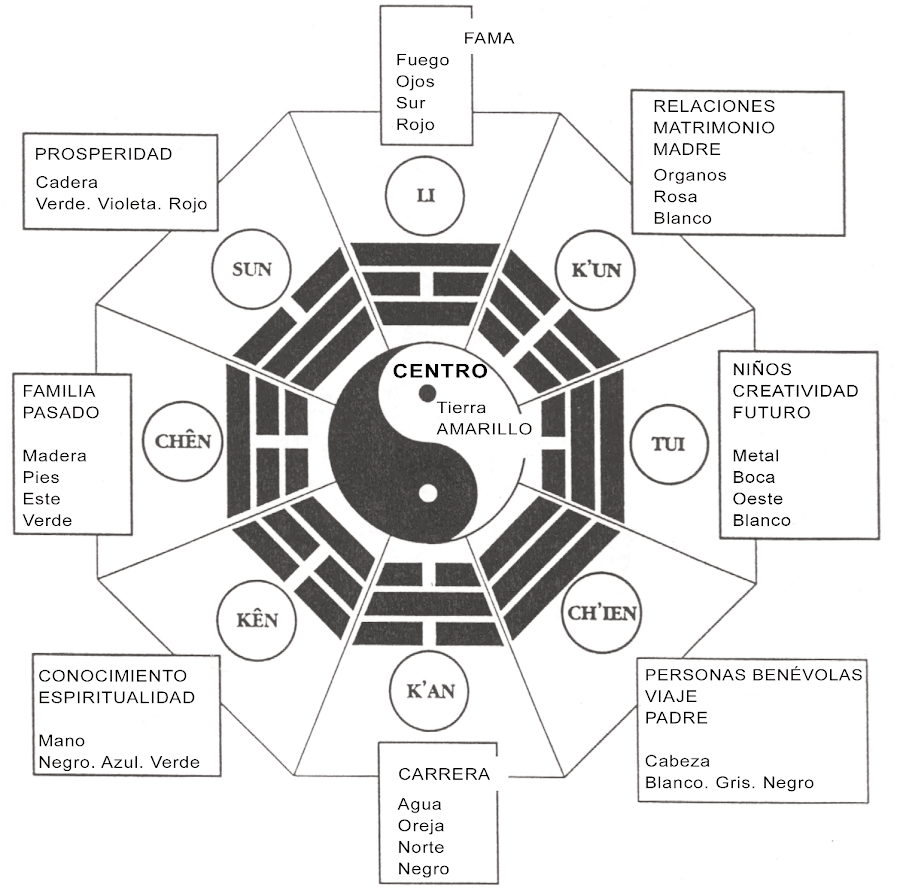 Recomendaciones del feng shui: decoración y estilo de vida | Decoración