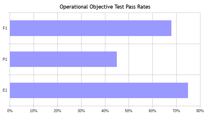 CIMA Operational Level - E1 - F1 - P1 - Case Study: How succesful have ...