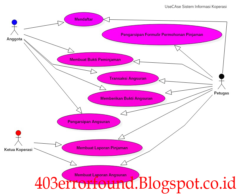 Tugas Use Case Diagram (Rekayasa Perangkat Lunak) - 403 Error Found