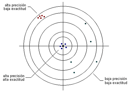 PRECISION Y EXACTITUD - metrologia en el mundo