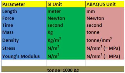 FEA-ABODE: What units are used in ABAQUS?