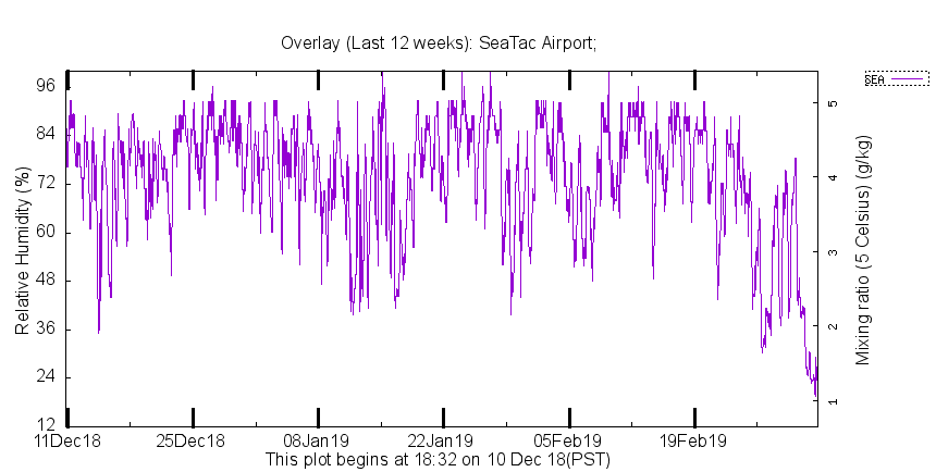 Cliff Mass Weather Blog: The Driest Air in the U.S. is Found in SEATTLE