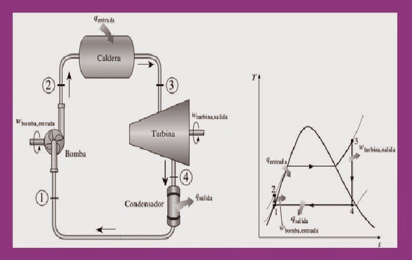 Ciclo Rankine (Simple, Sobrecalentamiento y Regenerativo) | Ciclos de ...
