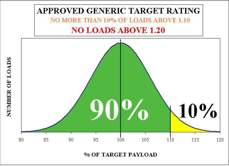 Payload Distribution