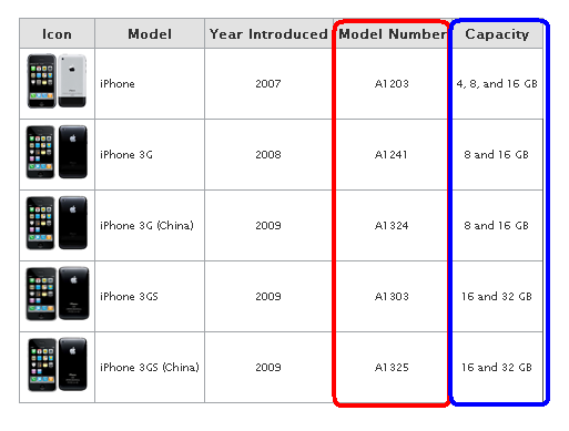 GSM & CDMA World: How to Identifying iPhone models