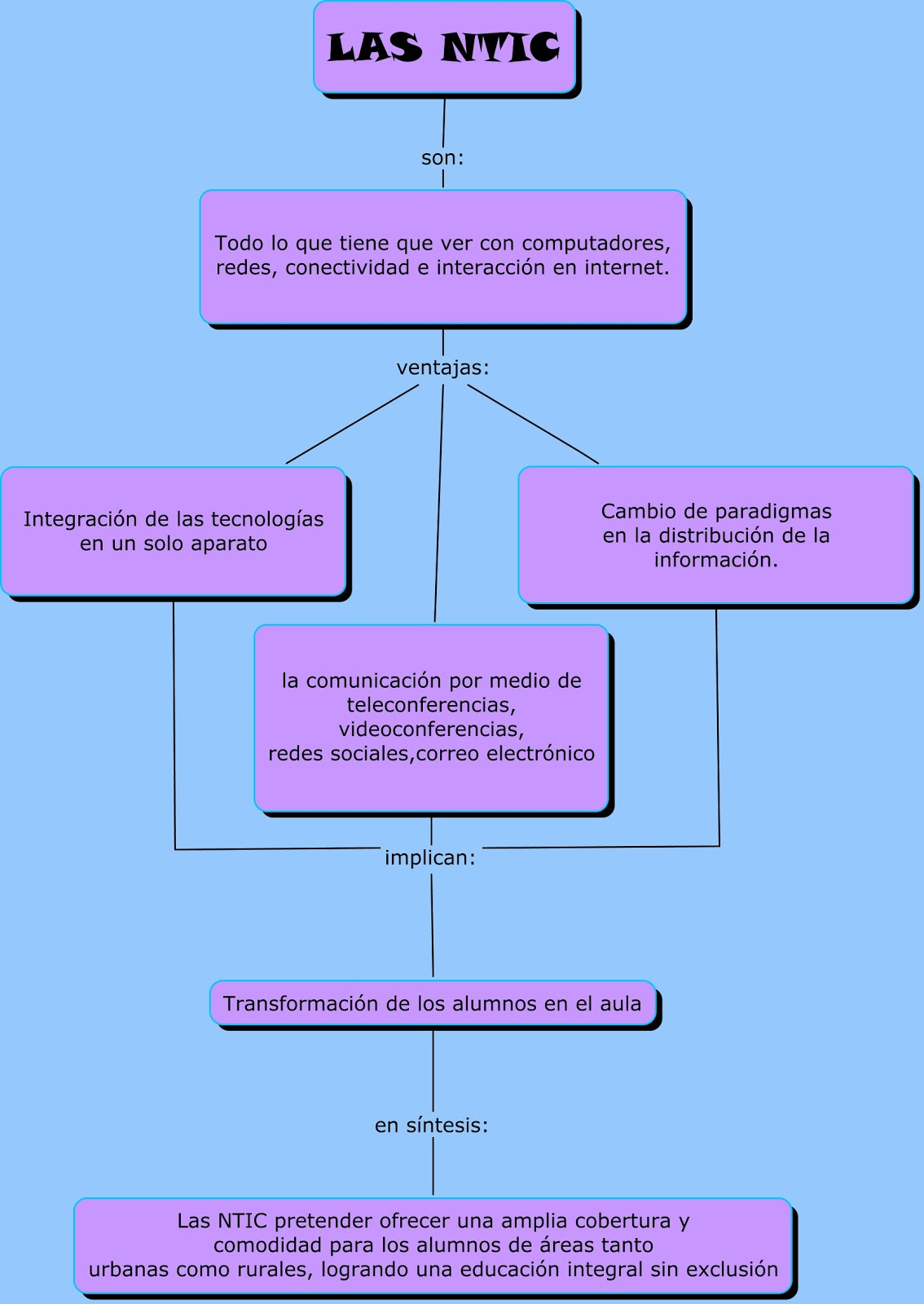 Didáctica General: LAS TIC Y NTIC