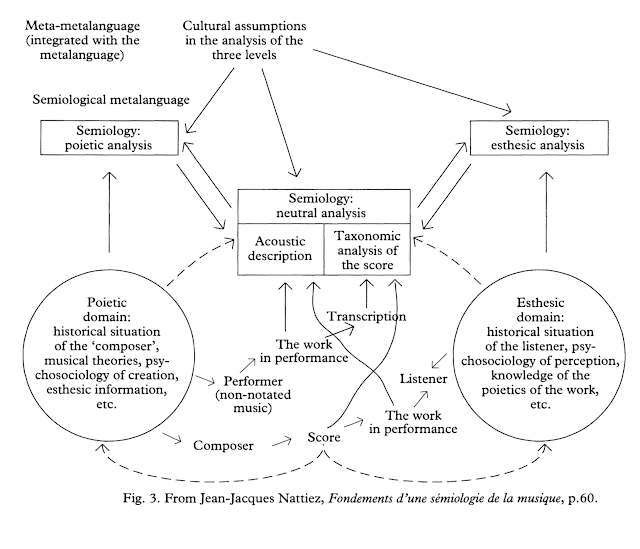 poietic and esthetic processes