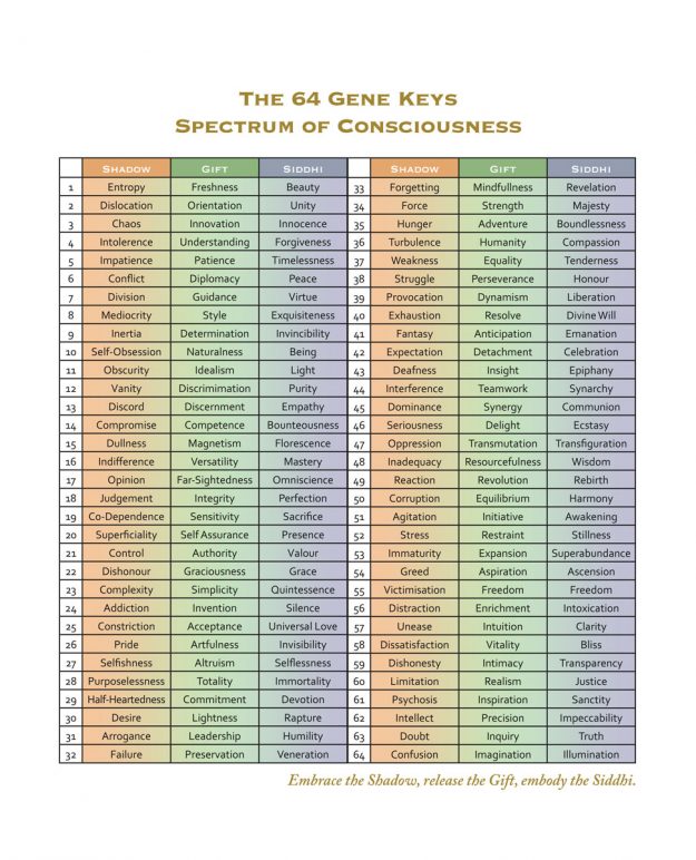 Heart of Wisdom : Gene Keys