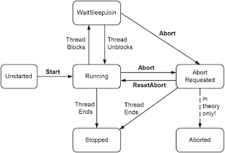 Top 12 Locking, Synchronization and Multithreading Interview Questions ...