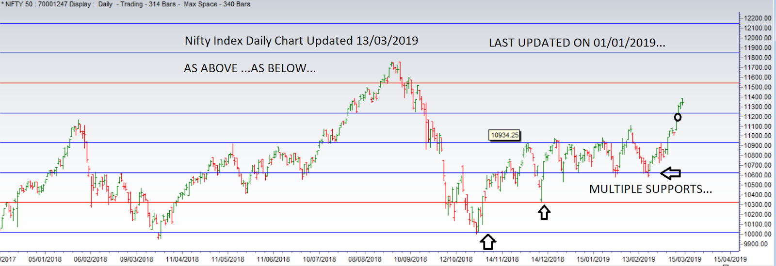 Learning The Nifty: NIFTY INDEX DAILY CHART UPDATED UP TO 13/03/2019 ...