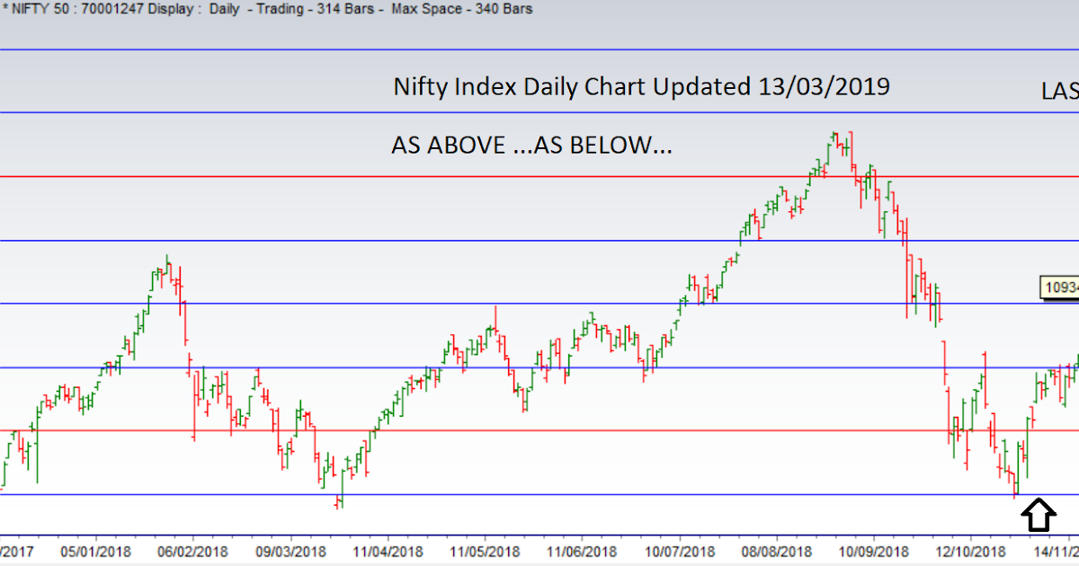 Learning The Nifty: NIFTY INDEX DAILY CHART UPDATED UP TO 13/03/2019 ...