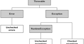 JAVA Programming Concepts: Top 10 Exception Handling Interview Questions