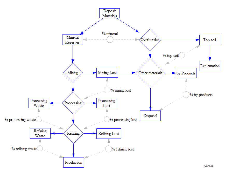 SDM Structure of Mining Mass FlowHow to learn system dynamics, แหล่ง ...