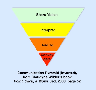 Joyful Public Speaking (from fear to joy): What is a communication pyramid?