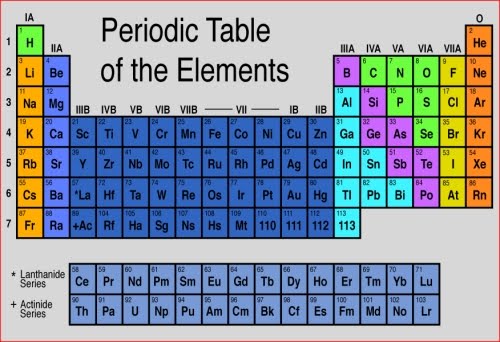 Evaluation of Modern Periodic table ~ Periodic Table