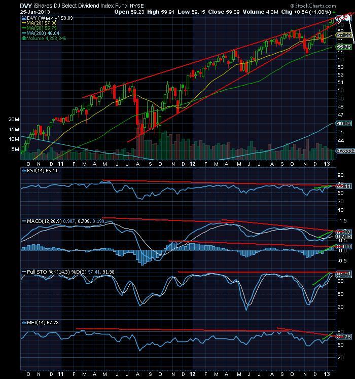 The Keystone Speculator™: DVY Dividend ETF Weekly and Daily Charts ...