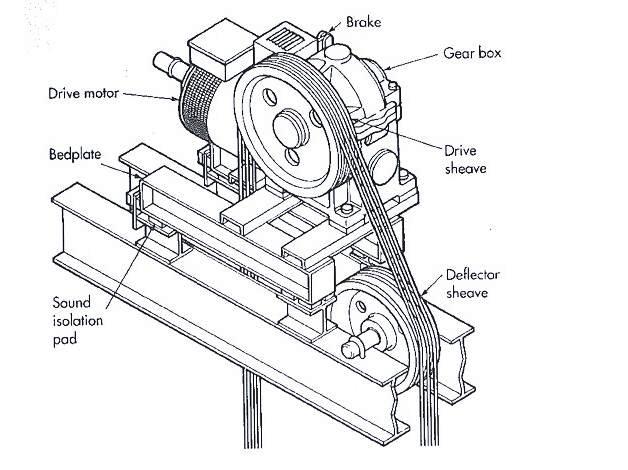 Elevator Machine and Drive System ~ Electrical Knowhow