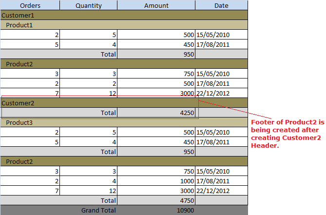 GridViewHelper and Nested groups in GridView