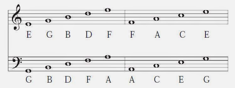 Learn Guitar: How to read music- Basics