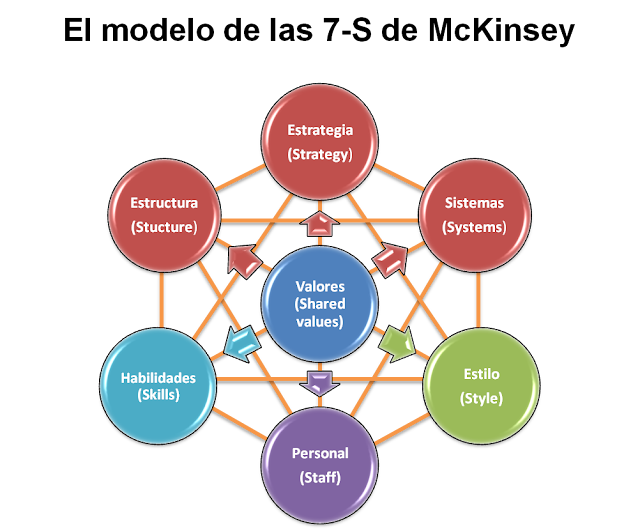 El modelo de las 7S de McKinsey: herramienta de estrategia empresarial ... El modelo de las 7S de McKinsey: herramienta de estrategia empresarial ...