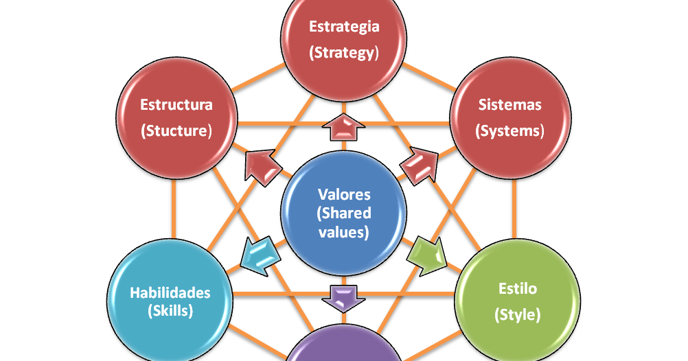 El modelo de las 7S de McKinsey: herramienta de estrategia empresarial ...