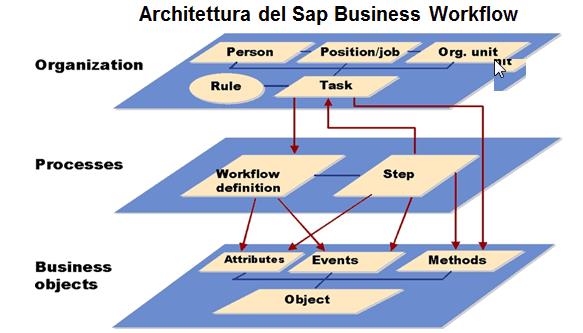 Informazioni utili e pratiche su SAP: ABAP: WORKFLOW
