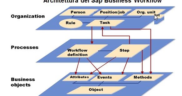 Informazioni utili e pratiche su SAP: ABAP: WORKFLOW