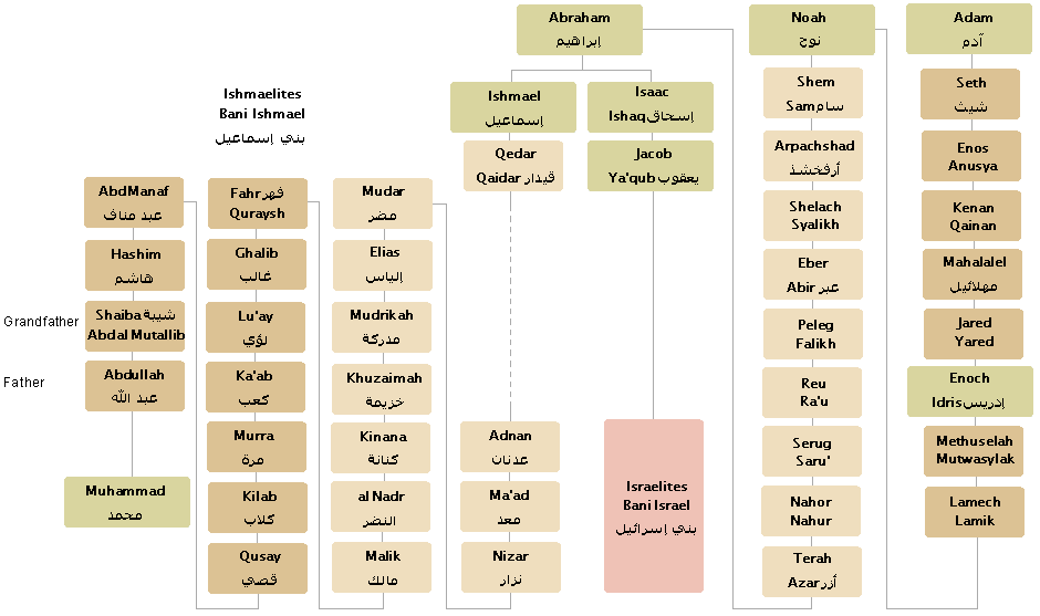 Lovely Memories: Ishmaelite